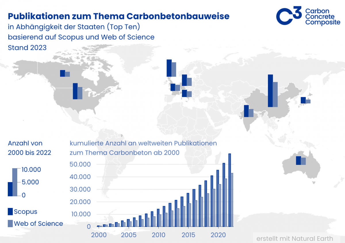 Entwicklung – C3 – Carbon Concrete Composite